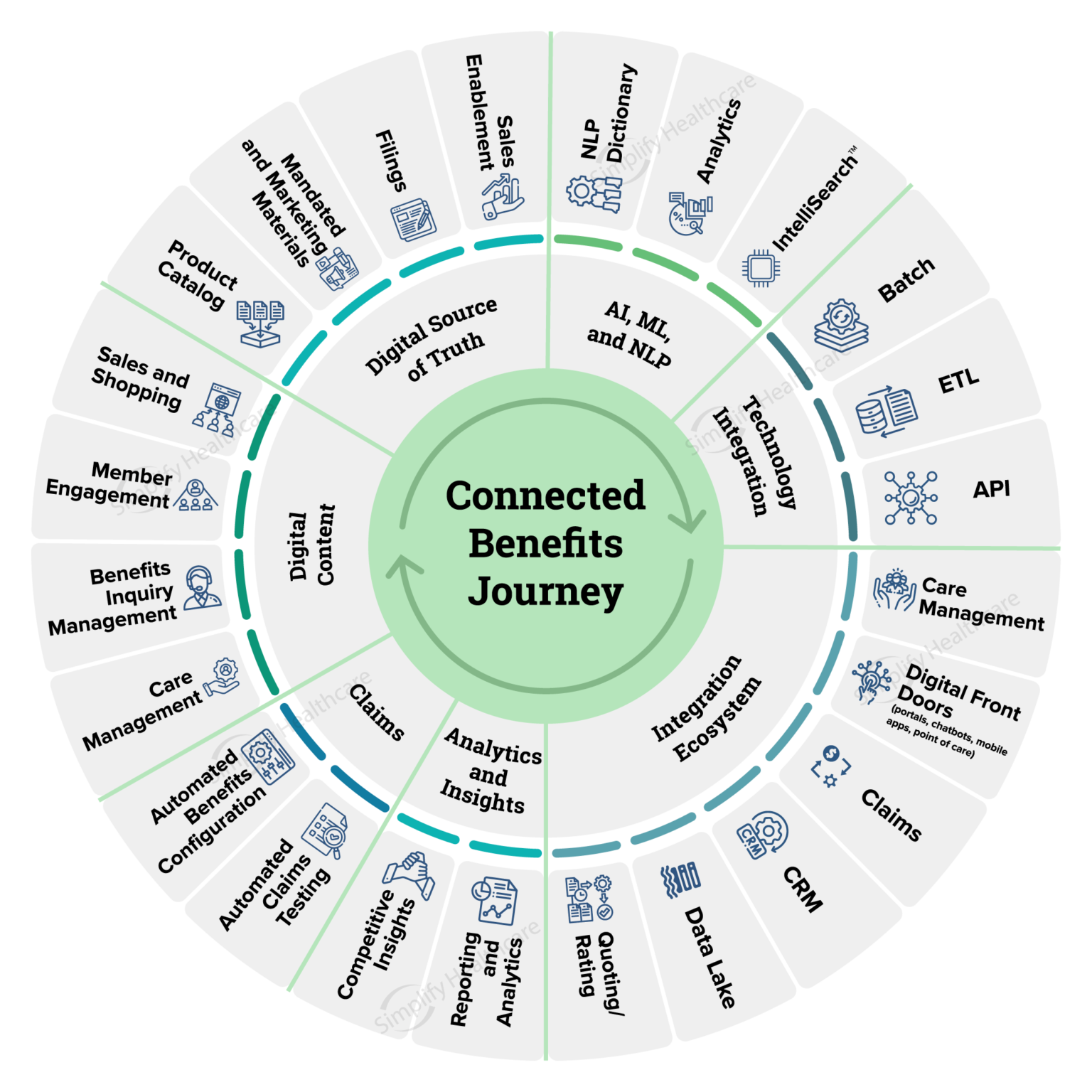 Cloud Based Health Plan Management Solutions | Simplify Healthcare