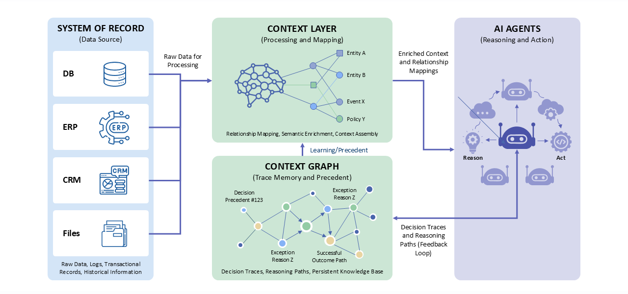Context Graphs for Healthcare Payers | Simplify Healthcare