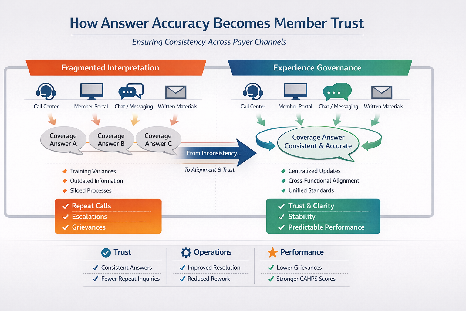 Trust Is Consistency: Why Answer Accuracy Will Define Member Experience ...
